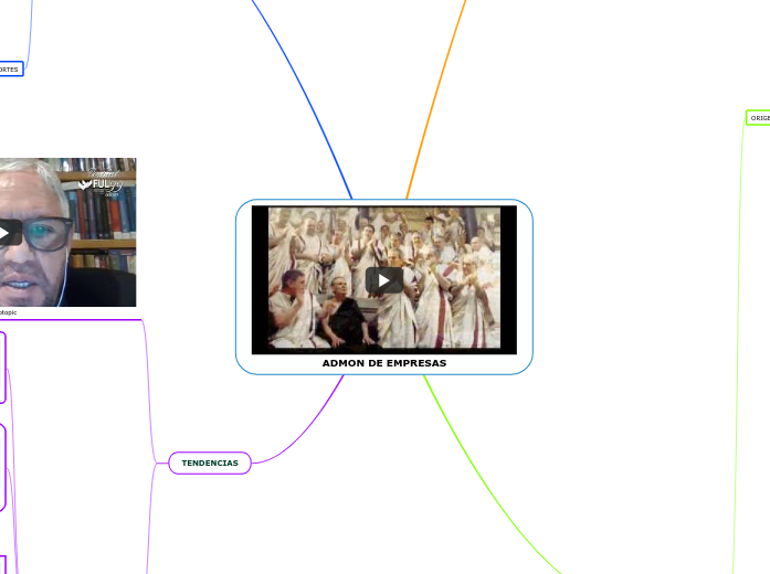 ADMON DE EMPRESAS - Мыслительная карта